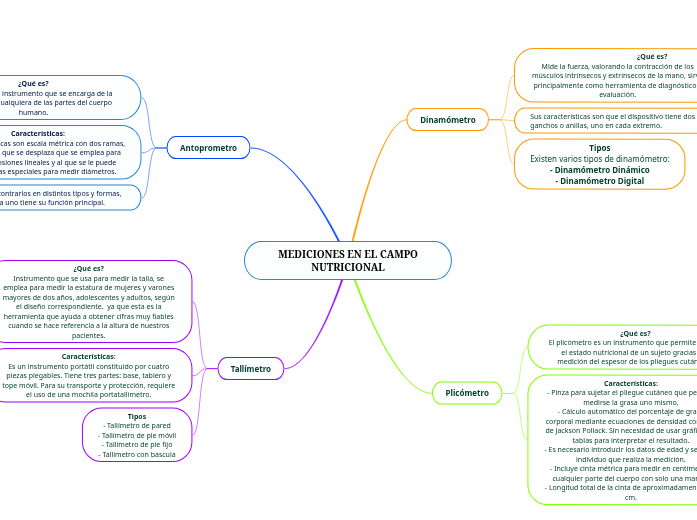 MEDICIONES EN EL CAMPO NUTRICIONAL - Mind Map